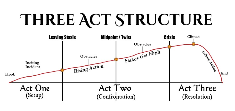 Three Act Structure In Screenwriting A Guide For Aspiring Filmmakers