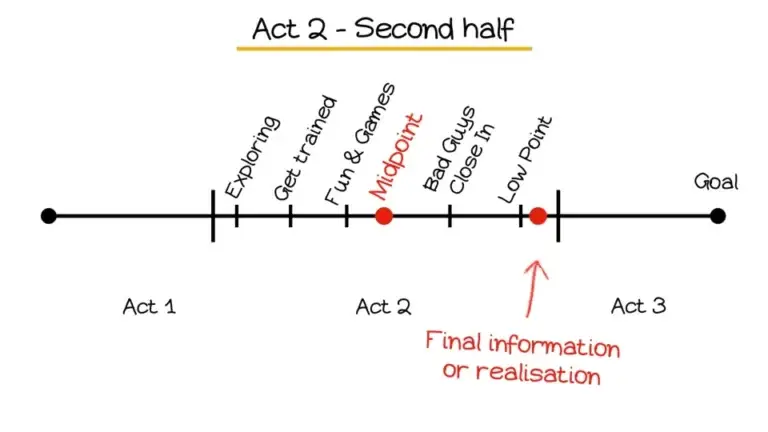 What is Second Act Slump in a Screenplay? - Studiovity