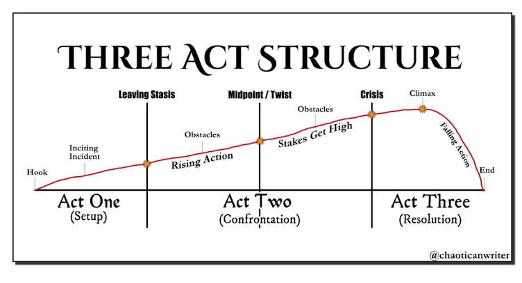 Anatomy of a Screenplay: Structure, Format & Writing Craft for Better ...